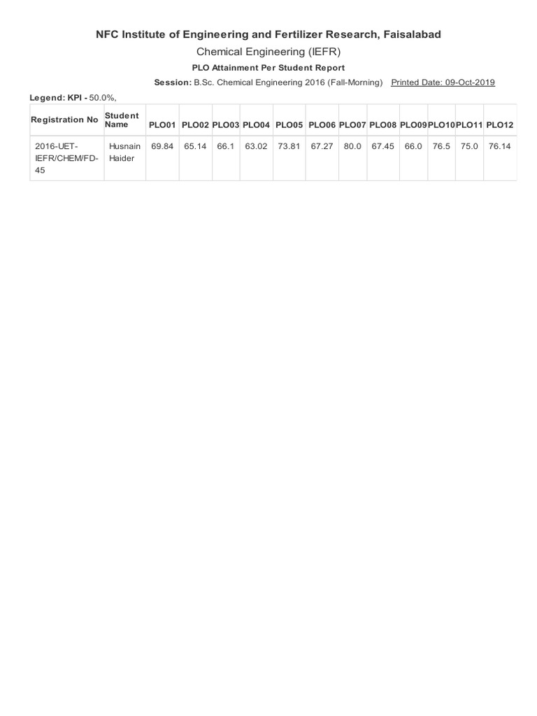 Obe Reports Hec - Report Plo Attainment PDF | PDF