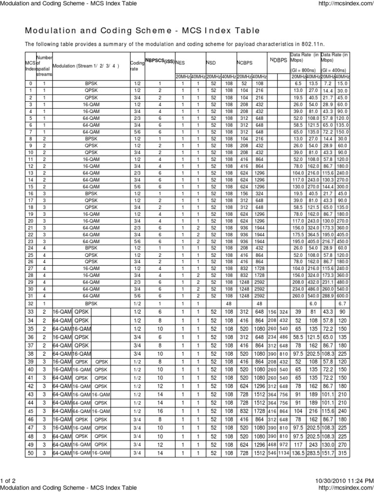 Modulation And Coding Scheme Mcs Table Pdf Radio Computer Data