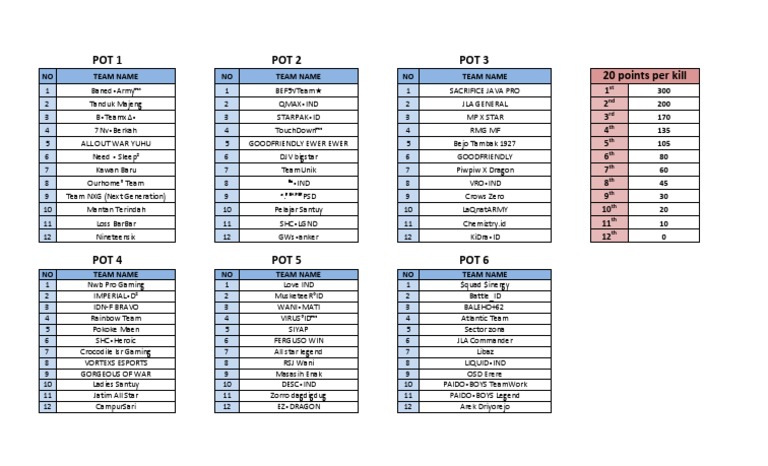 20 Points Per Kill Pot 1 Pot 2 Pot 3: NO Team Name NO Team Name NO Team ...