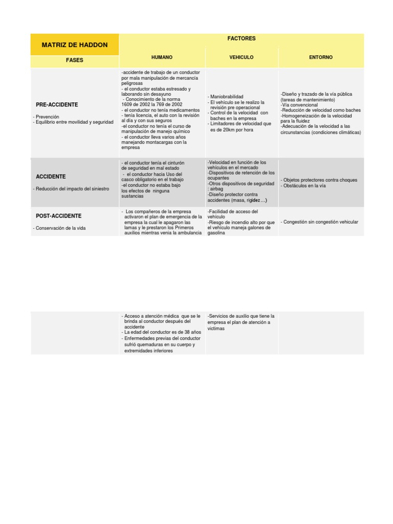 MATRIZ DE HADDON Velocidad PONS | PDF | Transporte | Bienestar