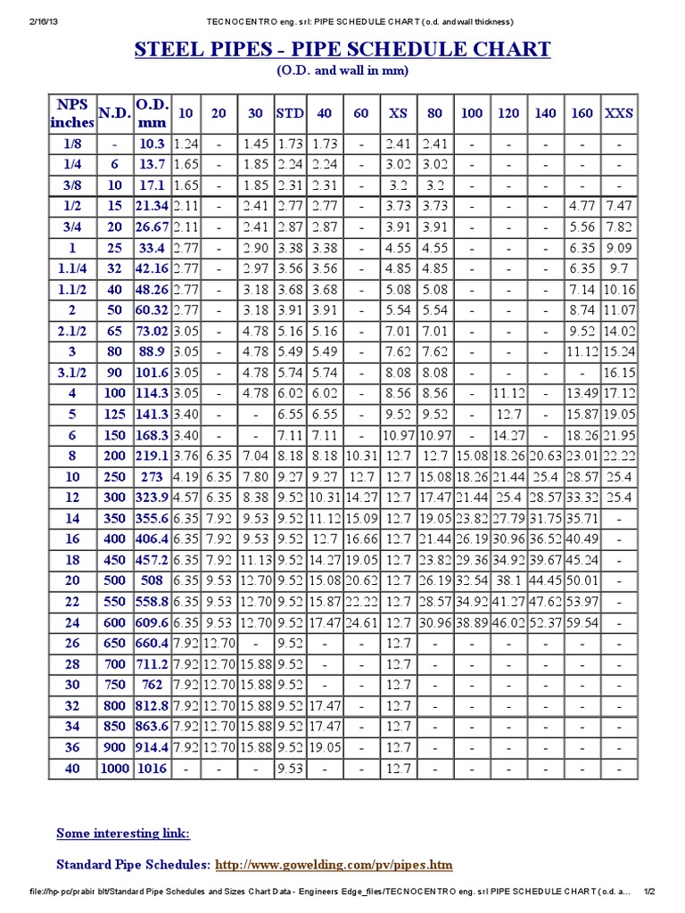Pipe Schedule Chart Providing Outside Diameter and Wall Thickness ...