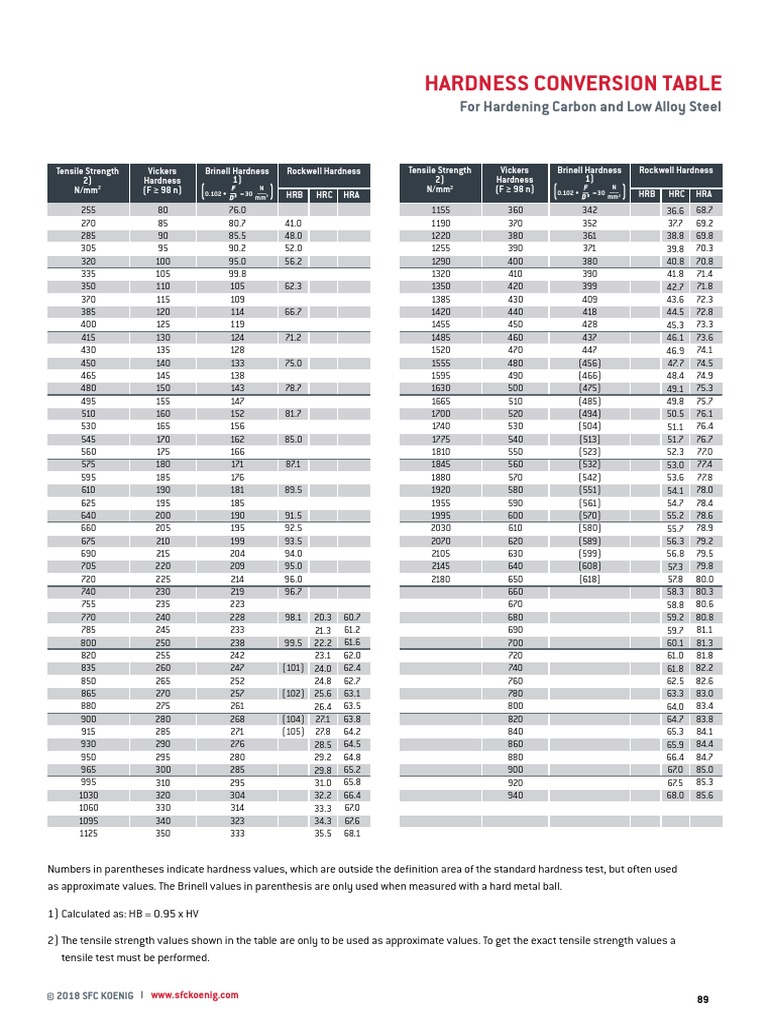 Hardness Conversion Table - EN PDF | PDF | Metals | Tests