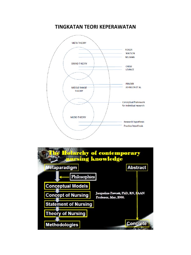 Tingkatan Teori Keperawatan | PDF | Karier & Perkembangan | Pengembangan Diri