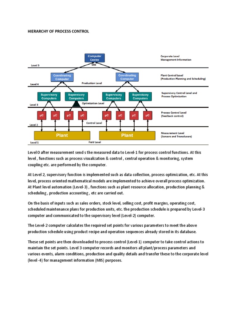 Hierarchy of Process Control | PDF | Scada | Programmable Logic Controller