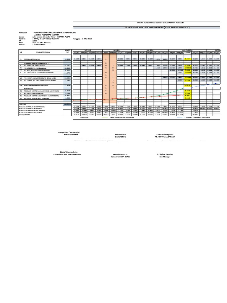 Kurva-S Re Schedule Setelah Cco Pertama PDF | PDF
