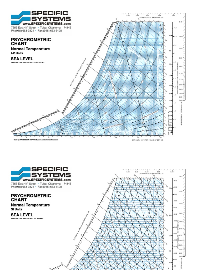 Psychrometric Chart Psychrometric Chart: Normal Temperature Sea Level ...