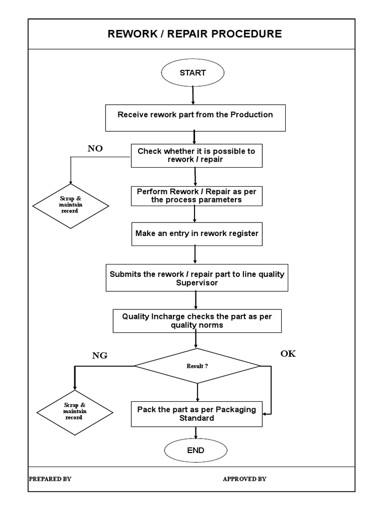 Rework & Repair Procedure