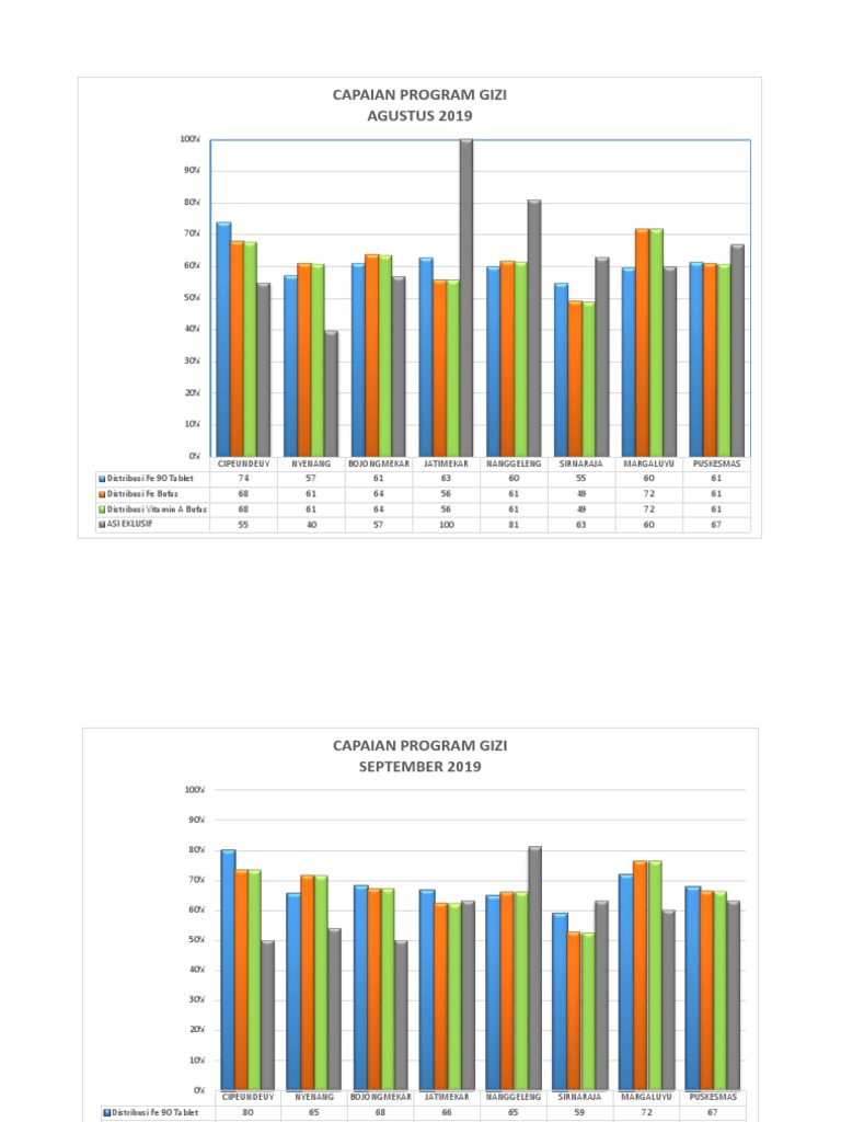 Capaian Program Gizi AGUSTUS 2019 | PDF