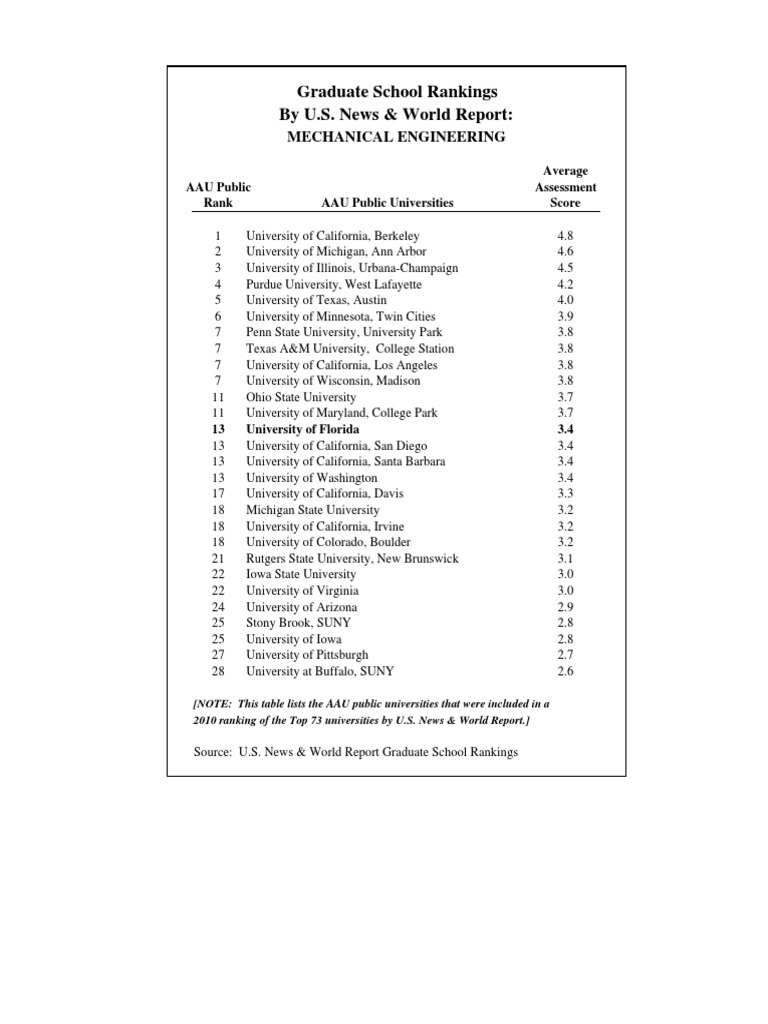 U.S. News Mechanical Engineering Graduate School Rankings | PDF | Ohio ...