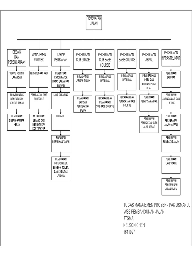 Wbs Jalan | PDF