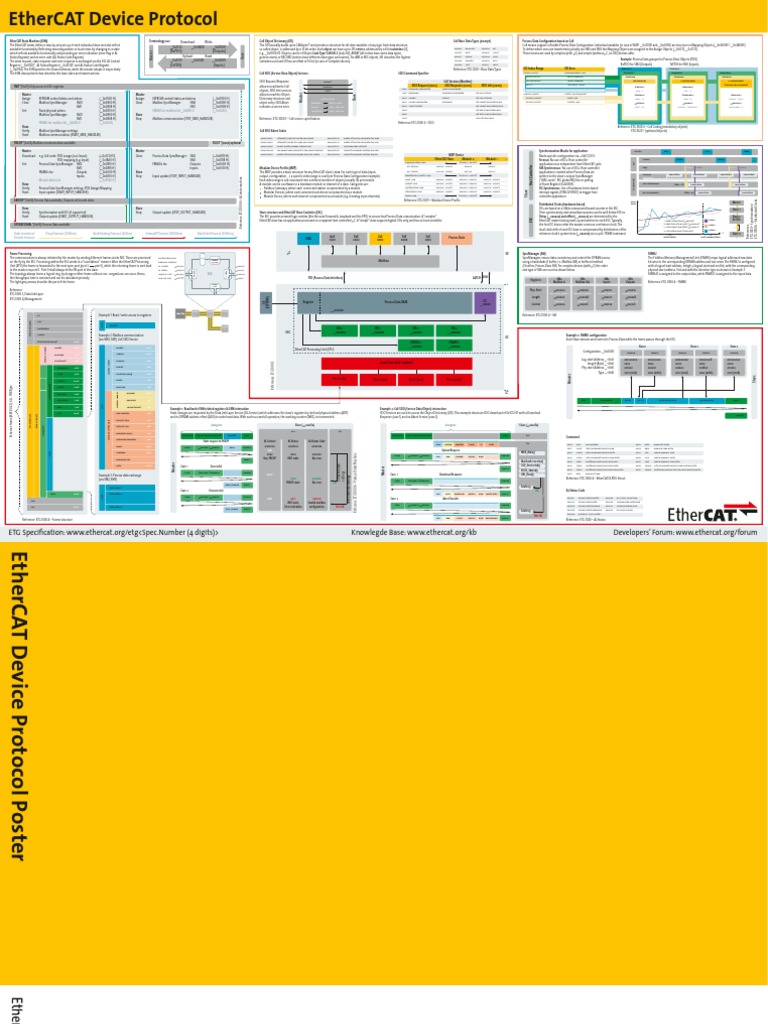 EtherCAT Device Protocol Poster | Digital & Social Media | Digital ...