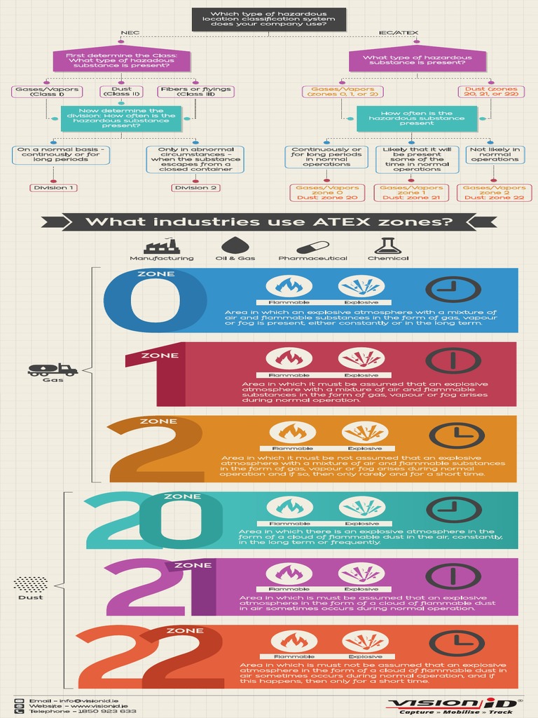 What Industries Use ATEX Zones?: Chemical Manufacturing Oil & Gas ...
