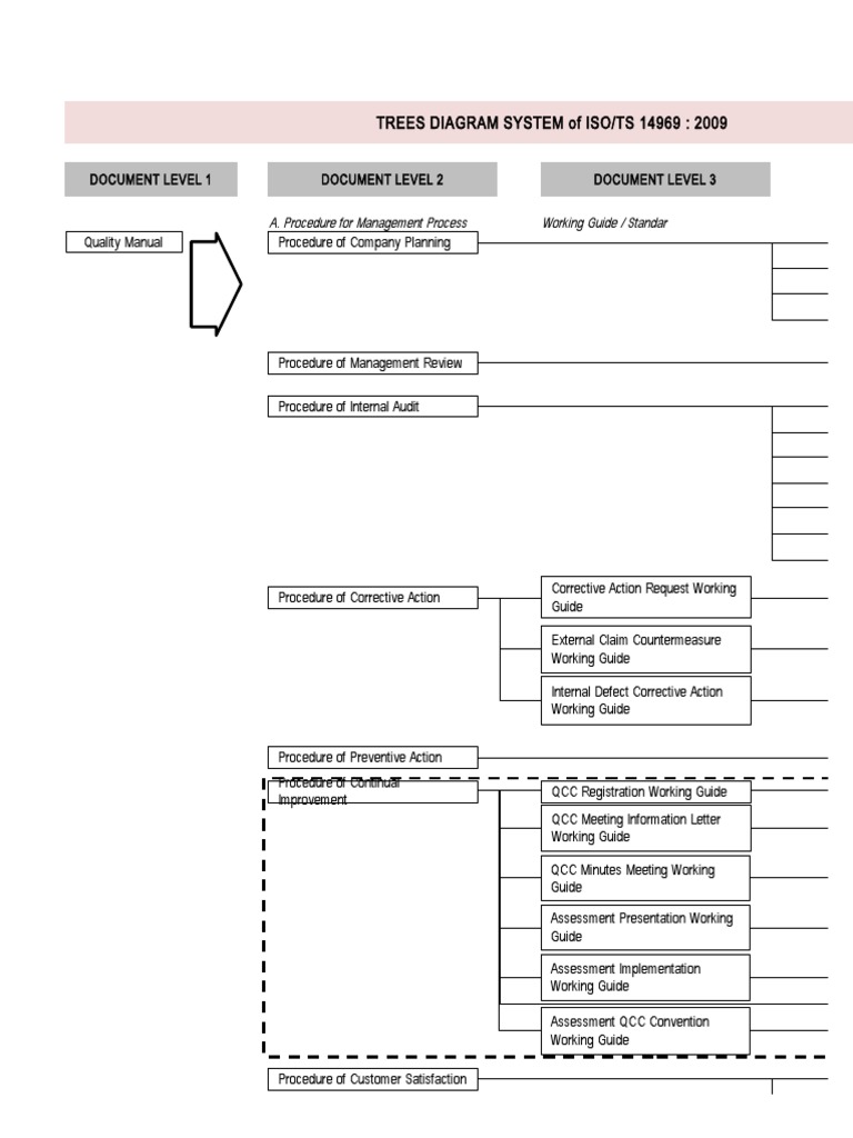 Trees Diagram System of Iso/Ts 14969: 2009 | PDF | Internal Audit | Audit