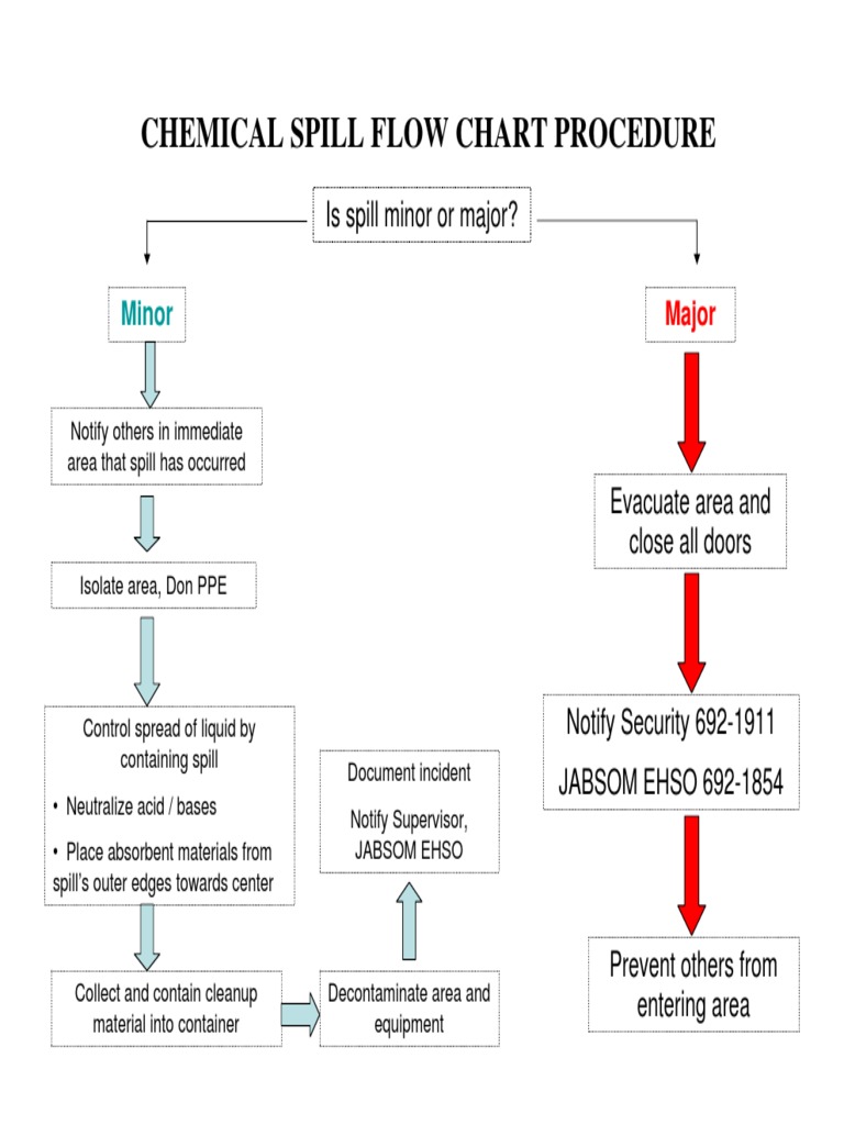 Chemical Spill Response Flow Chart | PDF