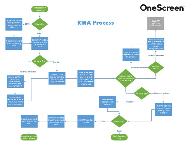 RMA Process | PDF | Supply Chain Management | Business