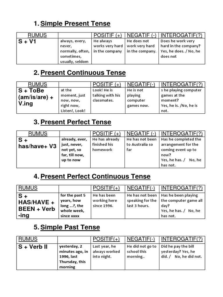 Simple Present Tense: Rumus Positif (+) Negatif (-) Interogatif ...