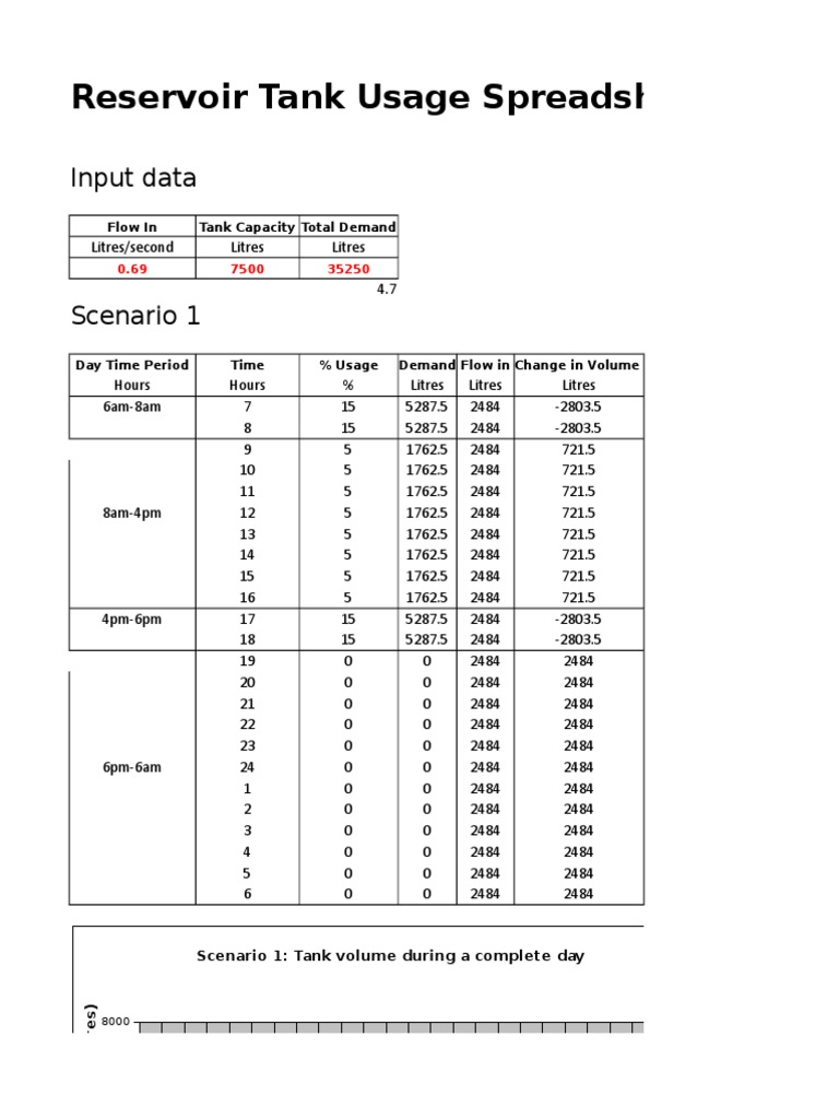 Reservoir Tank Usage Spreadsheet: Input Data | PDF | Litre | Computing