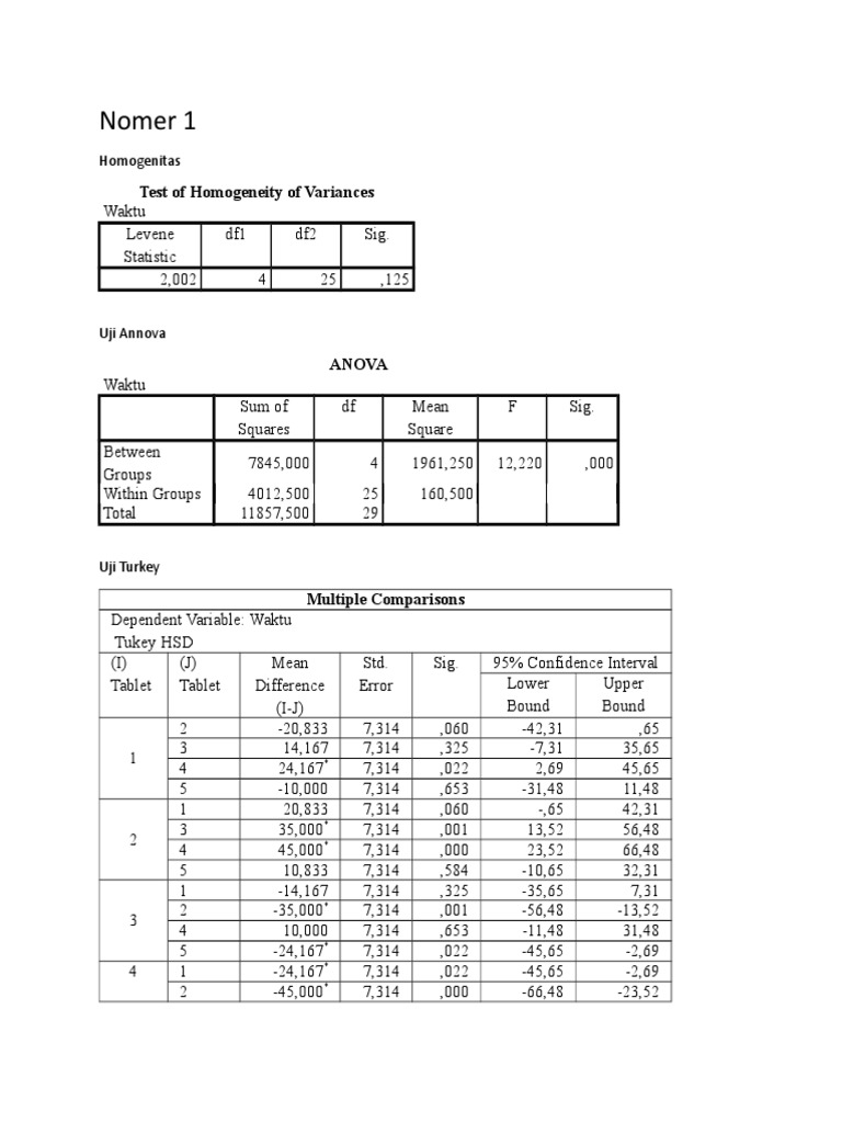 Hasil Output Spss Kode A | PDF | Analysis Of Variance | Errors And Residuals
