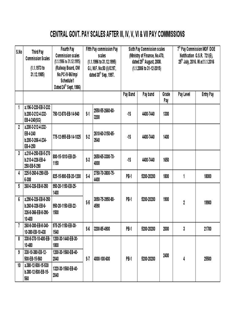 3rd To 7th CPC Pay Scales PDF | PDF | Government Of India | Business