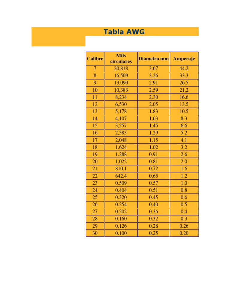 Tableau des calibres AWG et amperage | PDF | Technologie et ingénierie