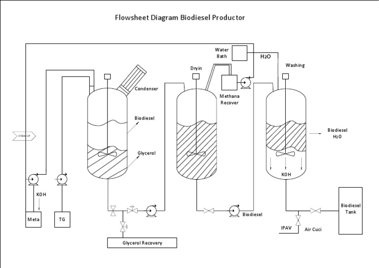 Gambar Sistem Proses Pembuatan Biodiesel | PDF