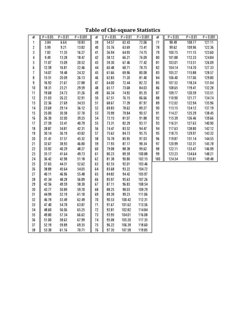 Tabel Chi-Square | PDF | Statistical Theory | Statistics