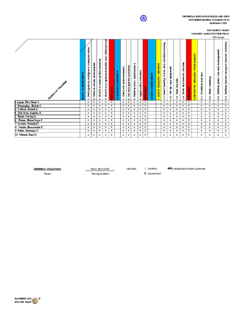 RA IN EE: Progress Chart Organic Agriculture Production NC Ii 150 Hours ...