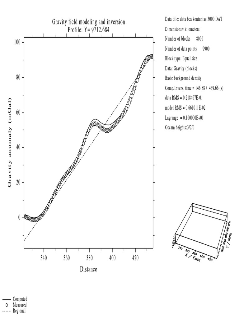 Gravity Field Modeling and Inversion Profile: Y 9712.684 | PDF