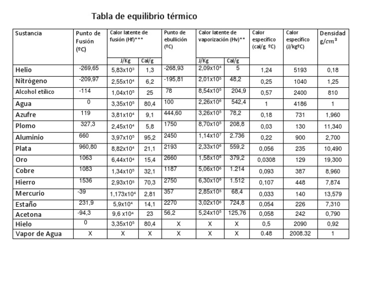 Tabla de Equilibrio Térmico | PDF | Sustancias químicas | Termodinámica