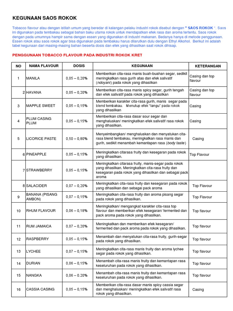 Penggunaan Saos Rokok | PDF