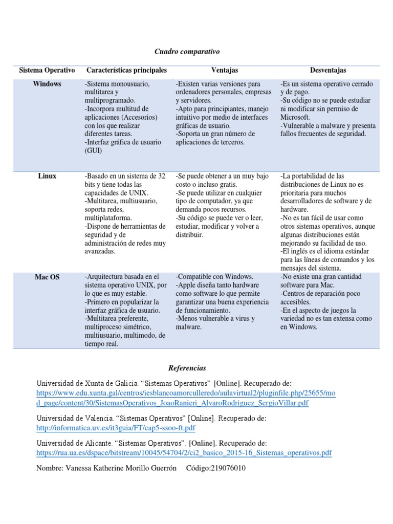 Cuadro Comparativo Sistemas Operativos | PDF | Sistema operativo | Distribución de Linux