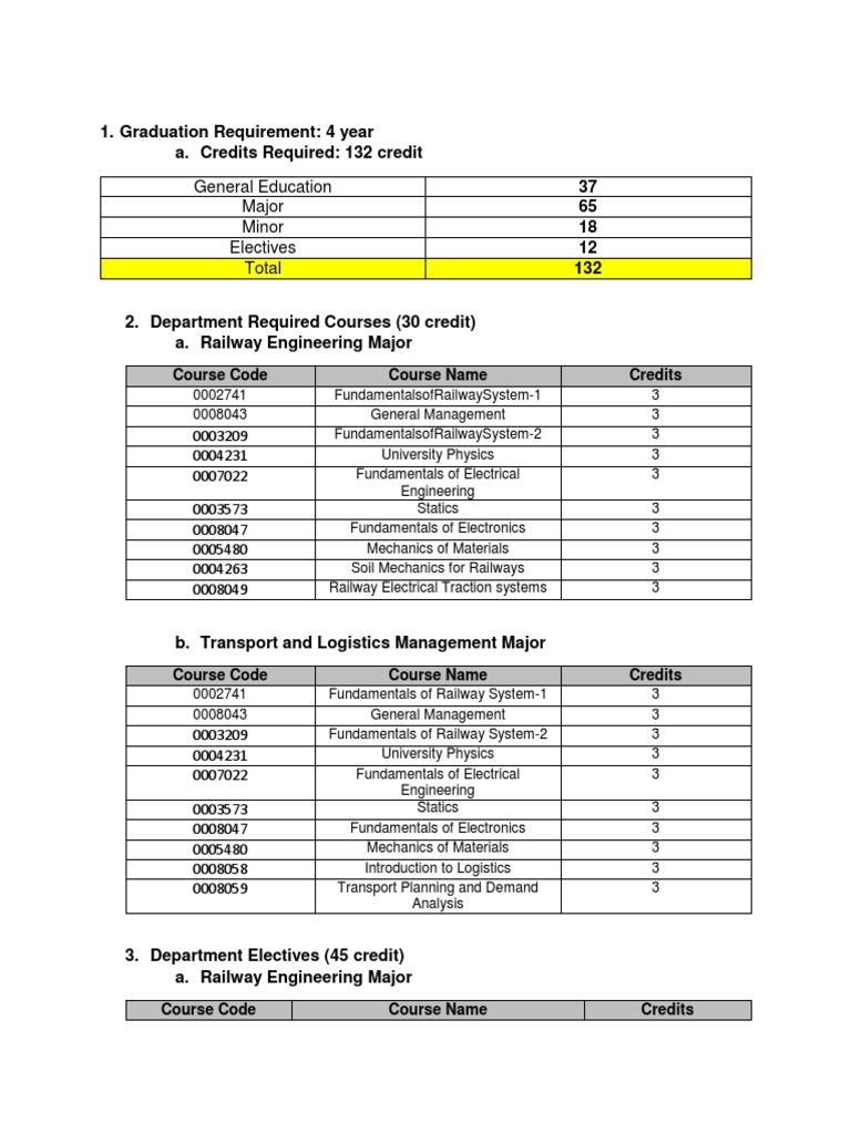General Education Major Minor Electives Total: Course Code Course Name ...