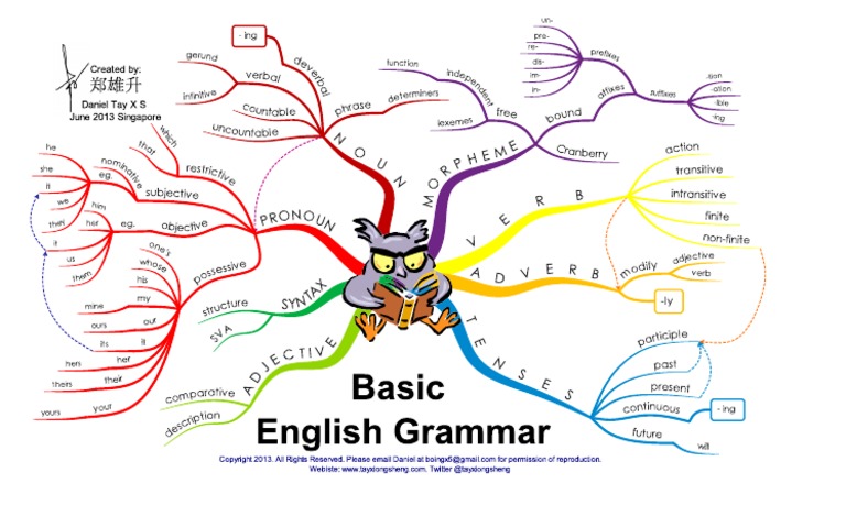 Basic-English-Grammar MIND MAP | PDF