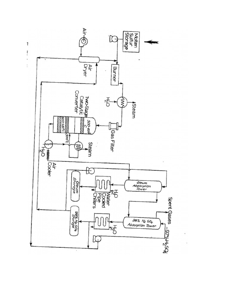 Sulfuric Acid by DCDA Process | PDF