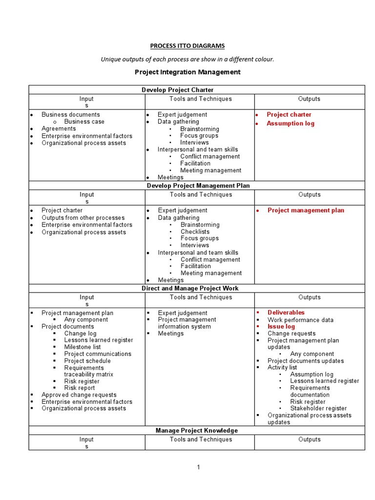 Unique Outputs of Each Process Are Show in A Different Colour | PDF ...