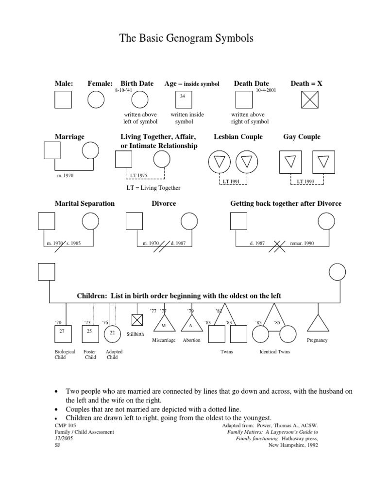Basic Genogram Symbols Pdf Family Living Arrangements