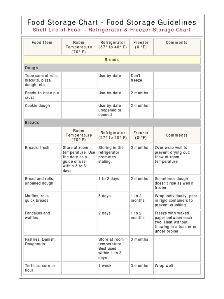 Food Storage Guidelines and Chart | PDF | Food Storage | Dough