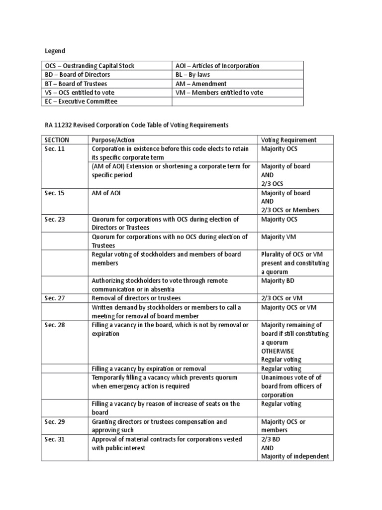 Revised Corp Code Voting Requirements | PDF | Board Of Directors ...
