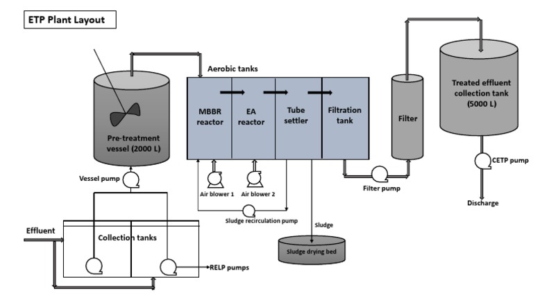 ETP Plant Layout: Treated Effluent Collection Tank (5000 L) Aerobic ...