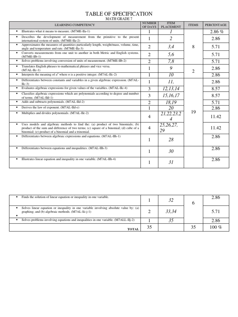 2Q Math G7 Tos | PDF | Polynomial | Equations