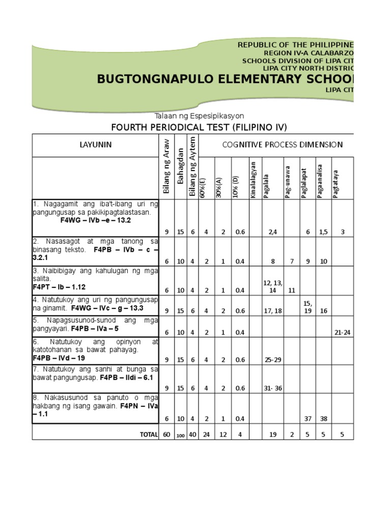 4th Grading Automatic TOS 50 Items With Easy Average Difficult FILIPINO ...