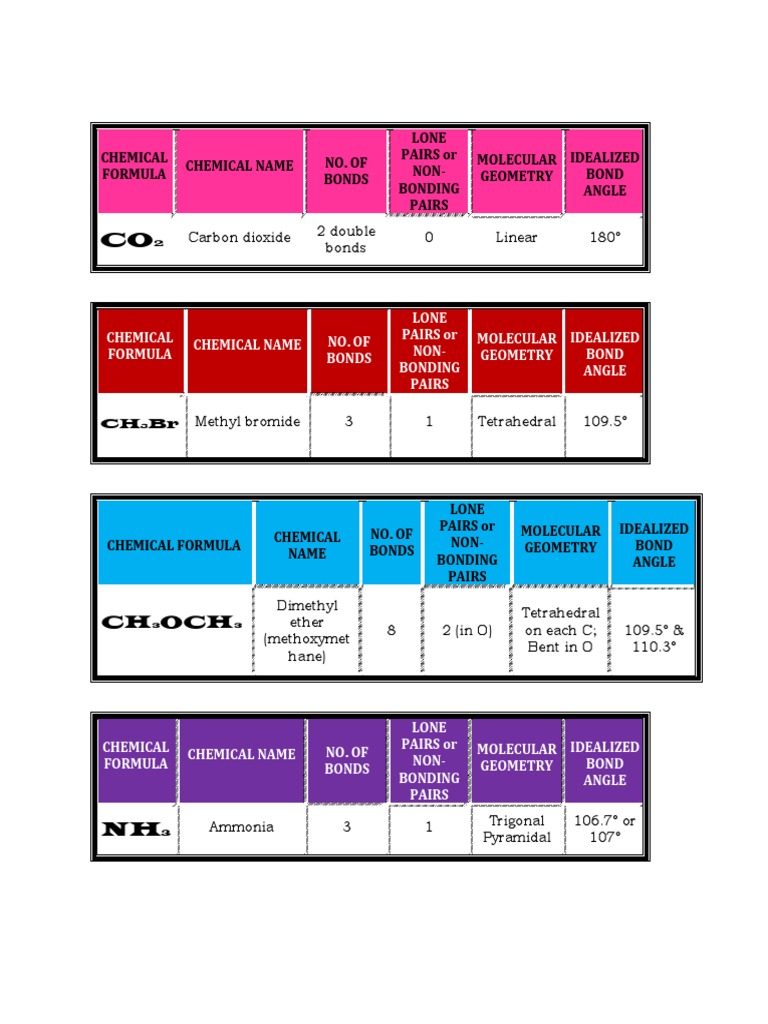Molecular Geometry Chart | Download Free PDF | Organic Chemistry ...