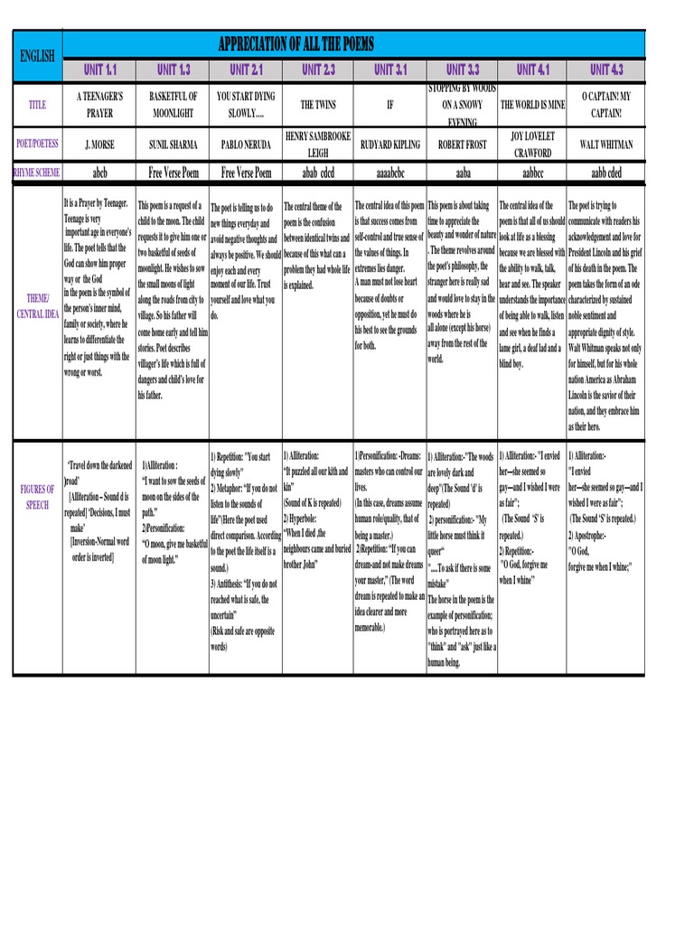 Poetry Analysis and Themes Guide | PDF | Poetry