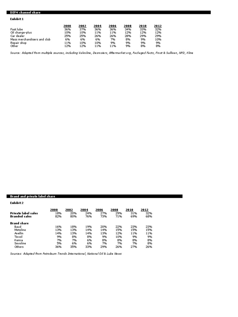 Eco7 Launching a New Motor Oil Spreadsheet.xlsx | Gross Margin | Revenue