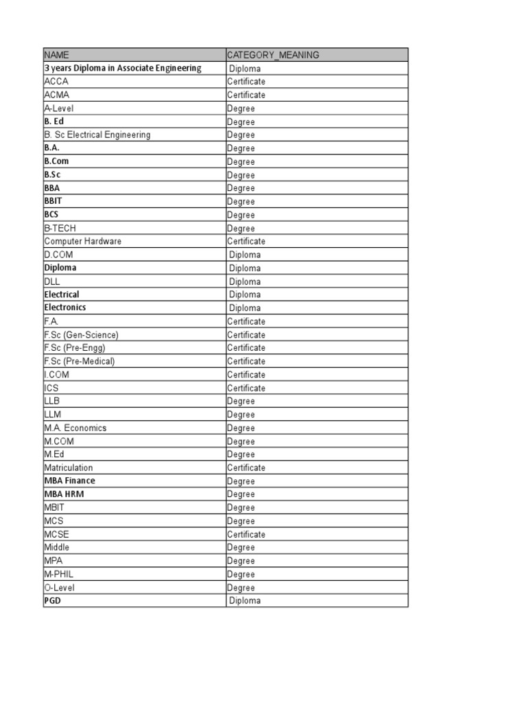 Educational Qualifications List | PDF | Engineering | Science