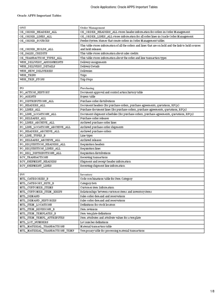 Oracle APPS Important Tables Overview | PDF | Accounts Payable | Debits ...
