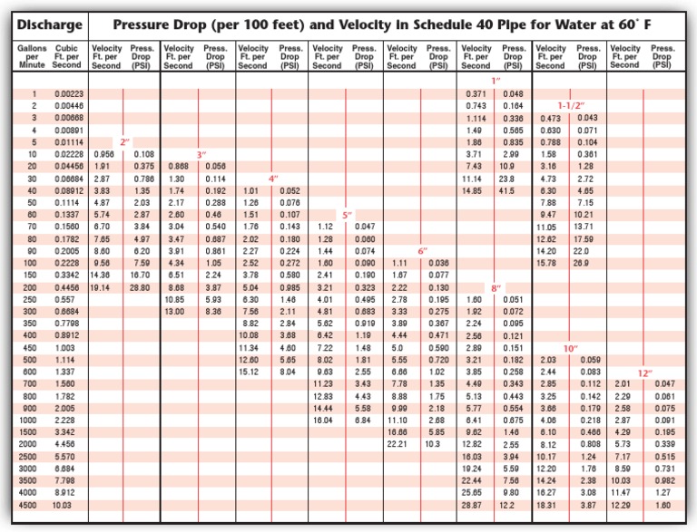Pressure Drop and Velocity in Pipes | PDF | Flow Measurement | Pressure