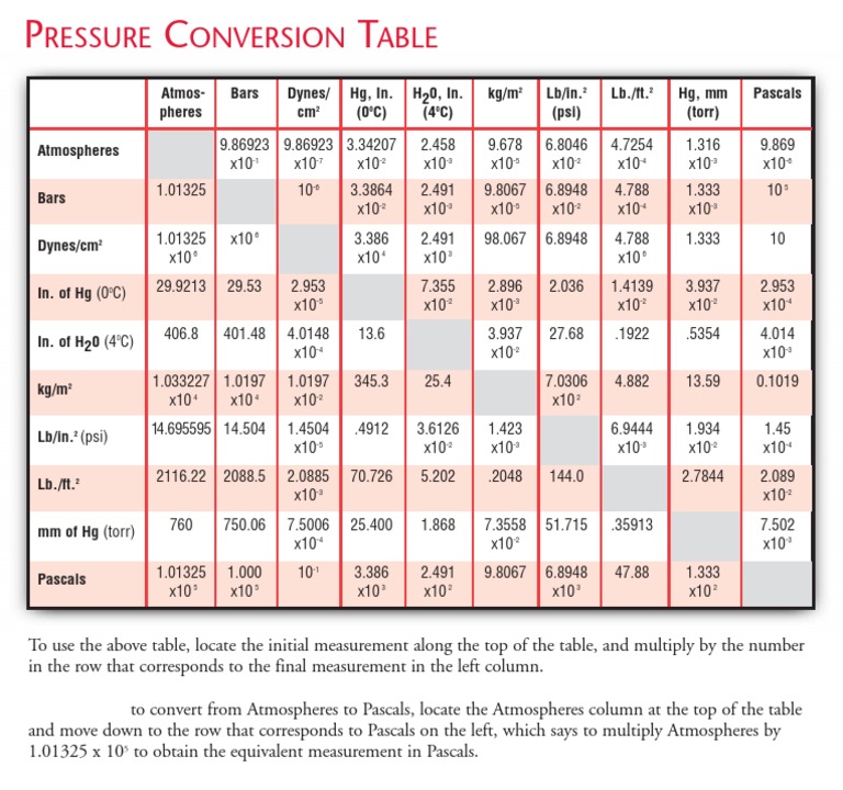 Pressure Conversion Table | PDF | Pressure | Gases