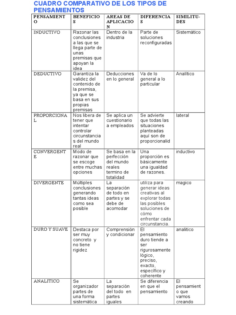 Cuadro Comparativo de Los Tipos de Pensamientos | PDF | Razonamiento inductivo | Razón