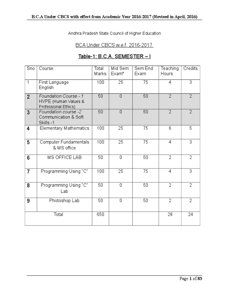 21 Bca Syllabus 2016 17 Cbcs Revised Pdf C Scheduling Computing 